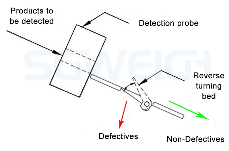 Pharmaceutical Granule Capsule Metal Detector Small Metal Separators ...